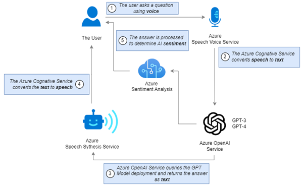 How I Made a Speech-to-Speech Conversational AI using ChatGPT in No ... How I Made a Speech-to-Speech Conversational AI using ChatGPT in No ...